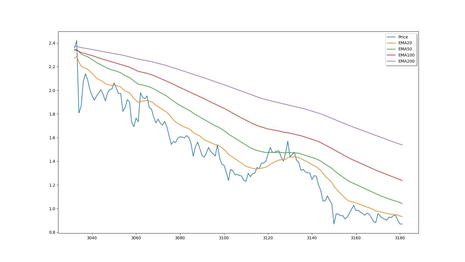 퀀텀 Exponential Moving Averages