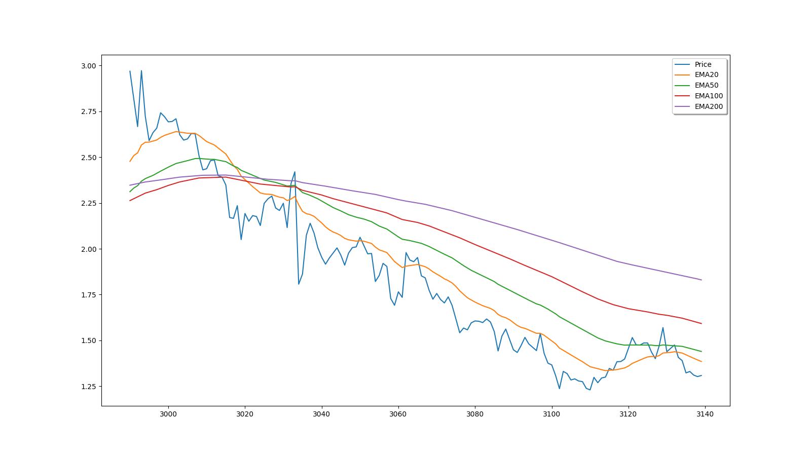 Qtum Exponential Moving Averages