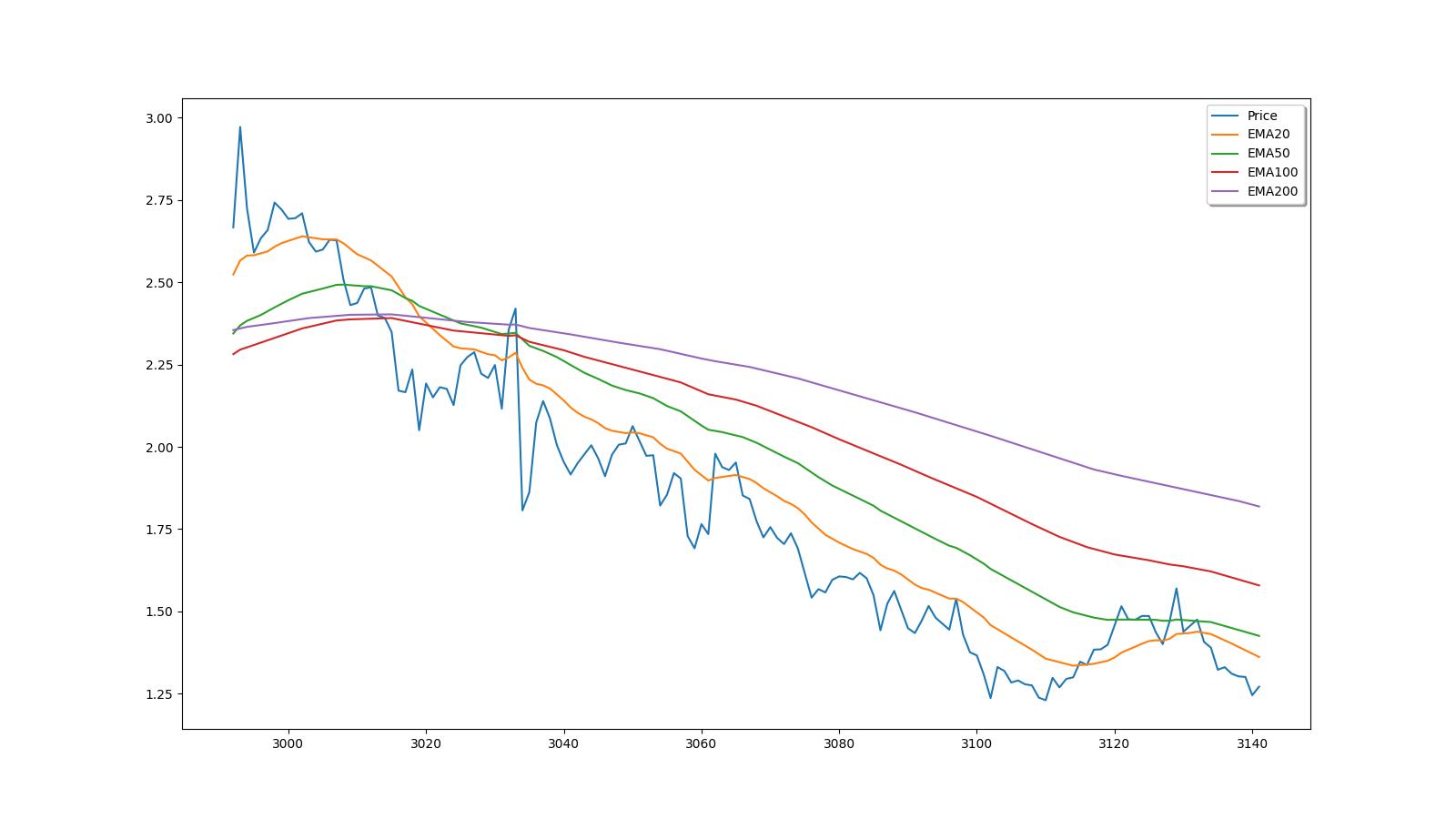 Qtum Exponential Moving Averages