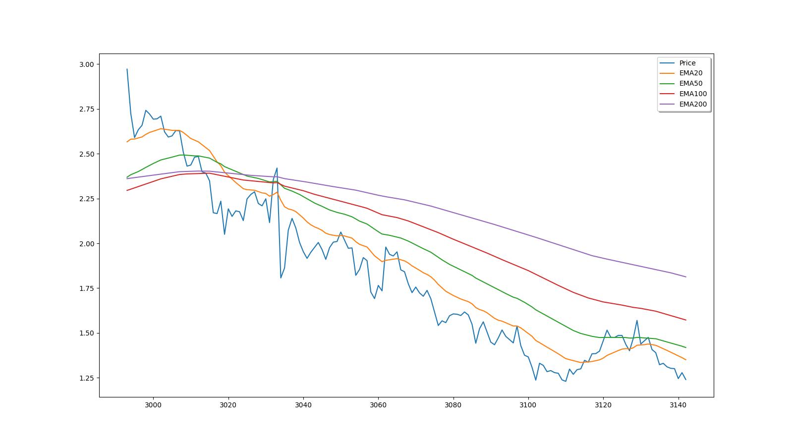 Qtum Exponential Moving Averages