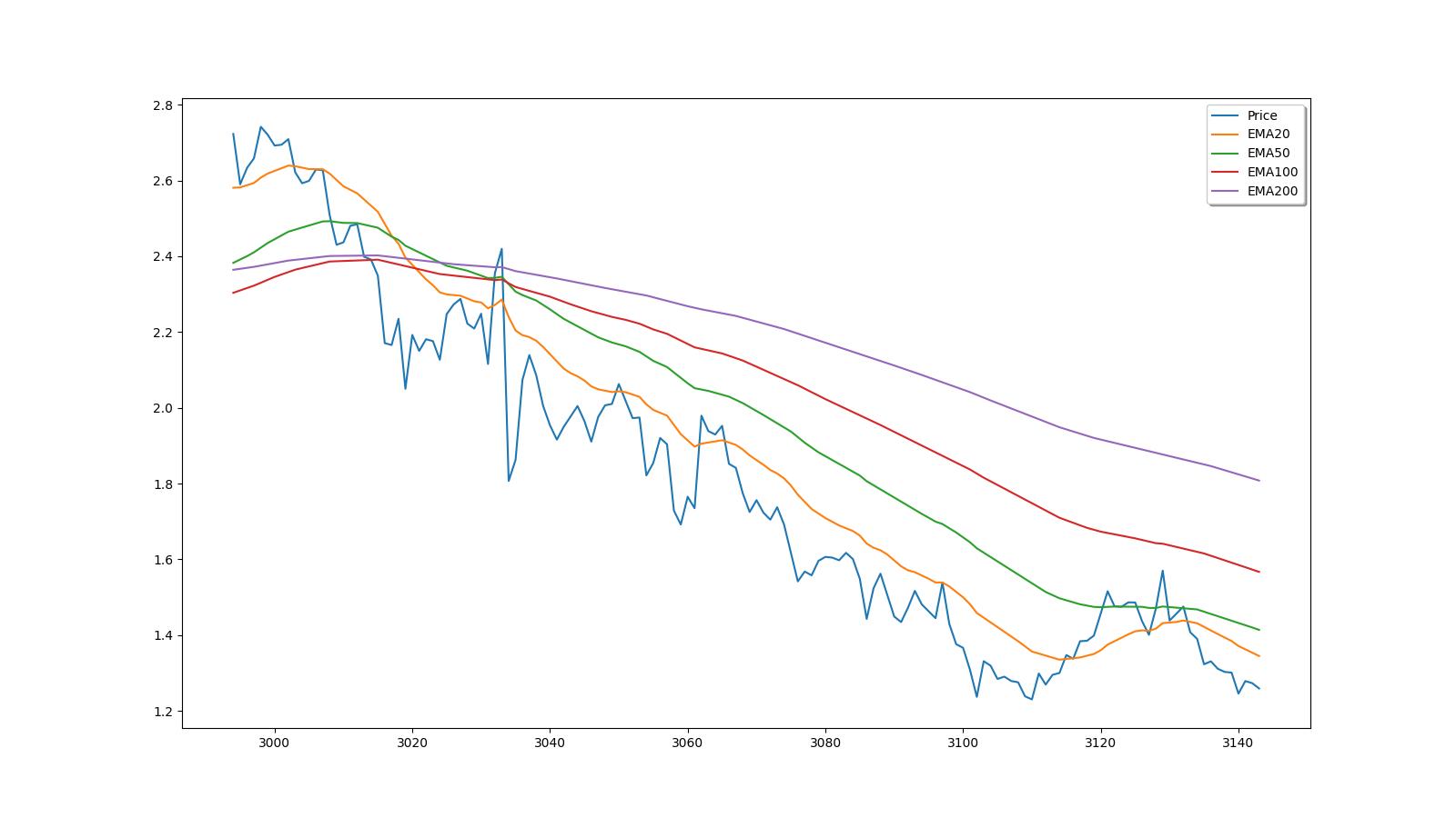 Qtum Exponential Moving Averages
