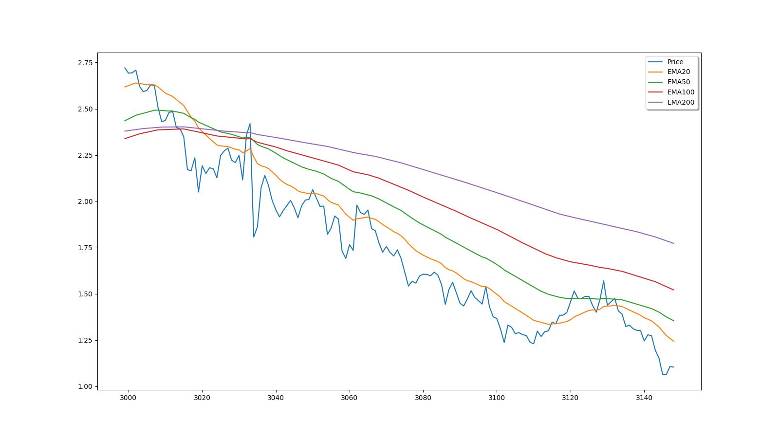 Qtum Exponential Moving Averages