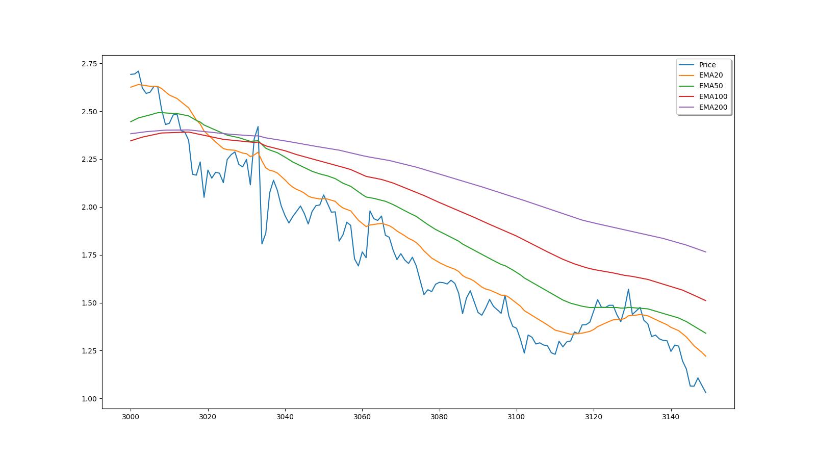 Qtum Exponential Moving Averages