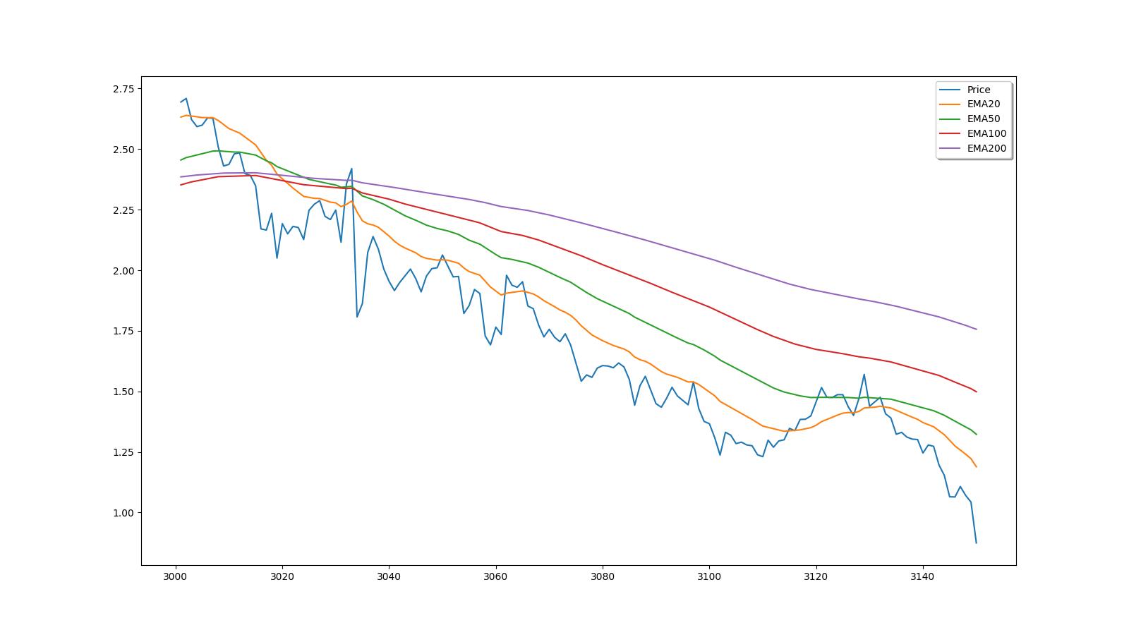 Qtum Exponential Moving Averages