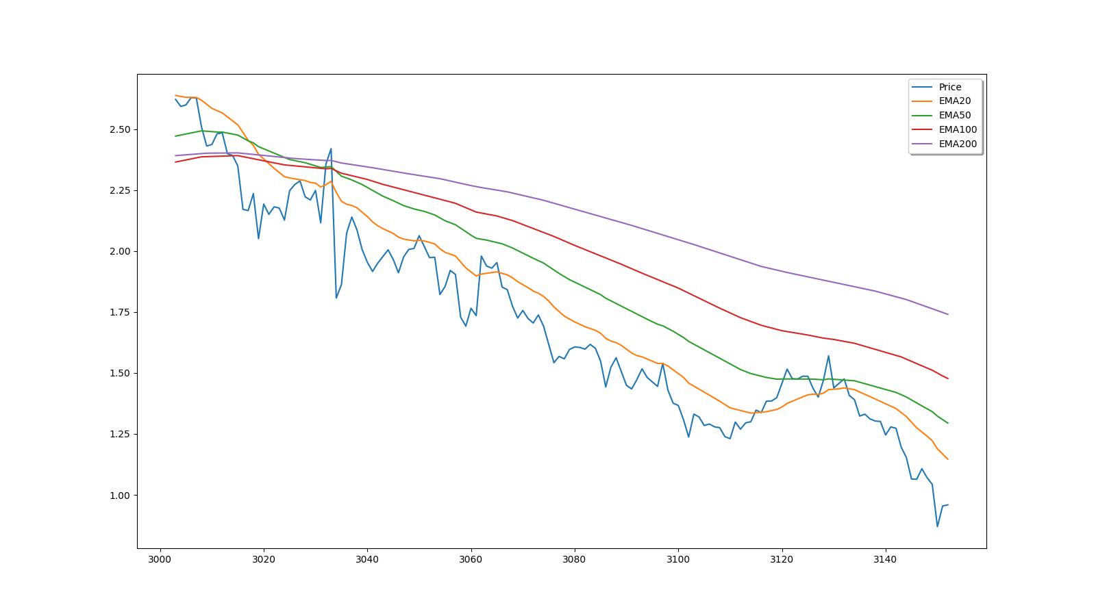 Qtum Exponential Moving Averages