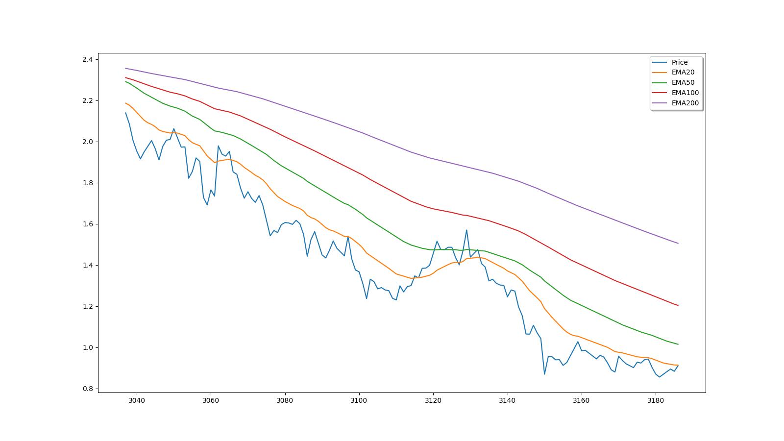 Qtum Exponential Moving Averages