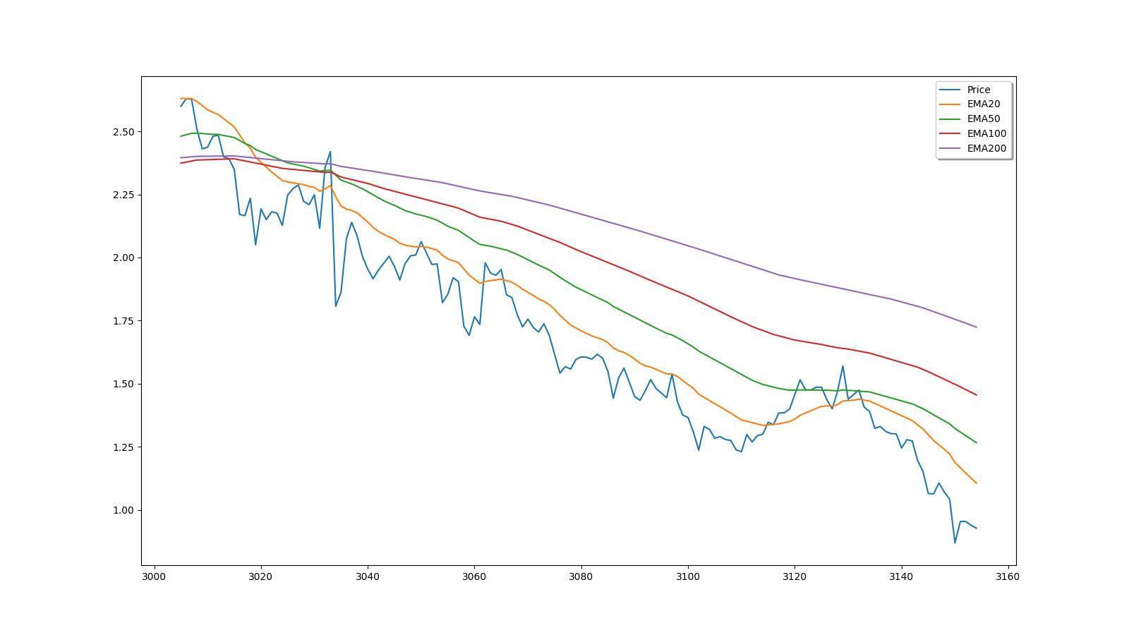 量子链 Exponential Moving Averages