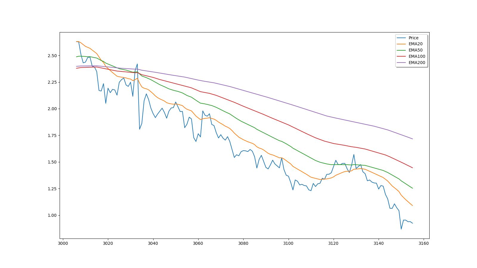 Qtum Exponential Moving Averages