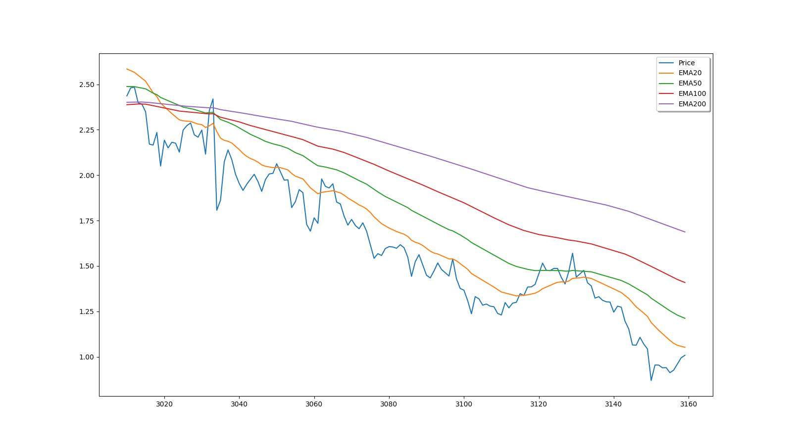 Qtum Exponential Moving Averages