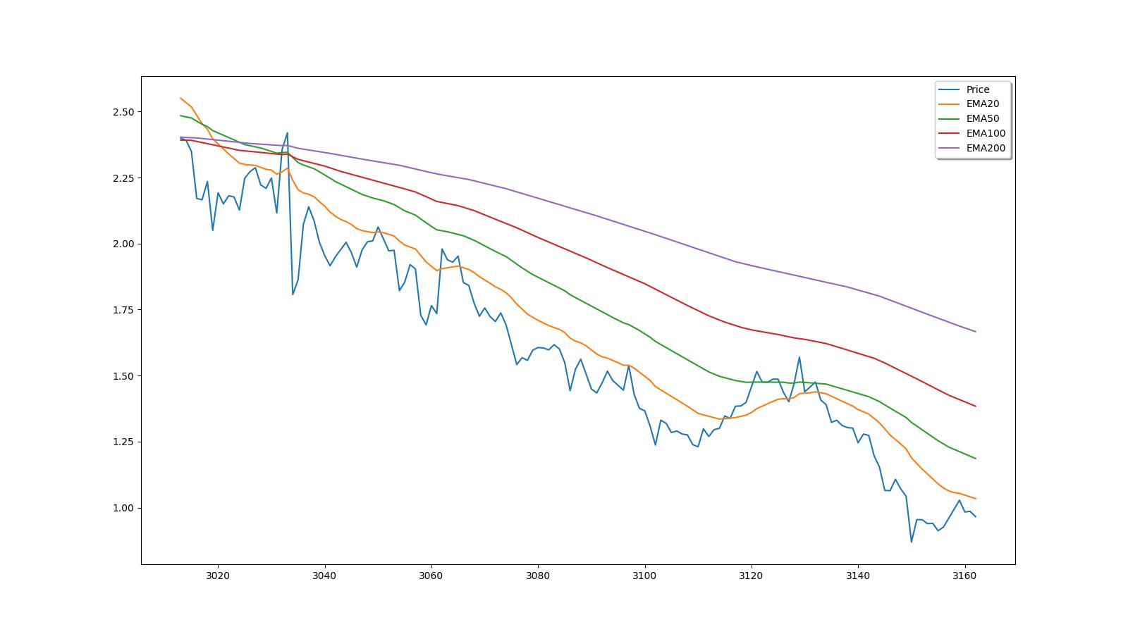 Qtum Exponential Moving Averages