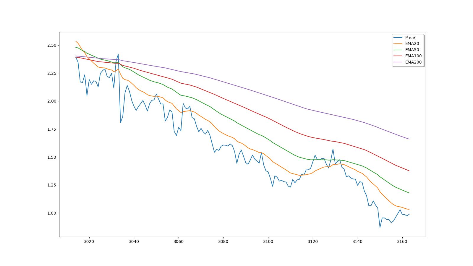 Qtum Exponential Moving Averages