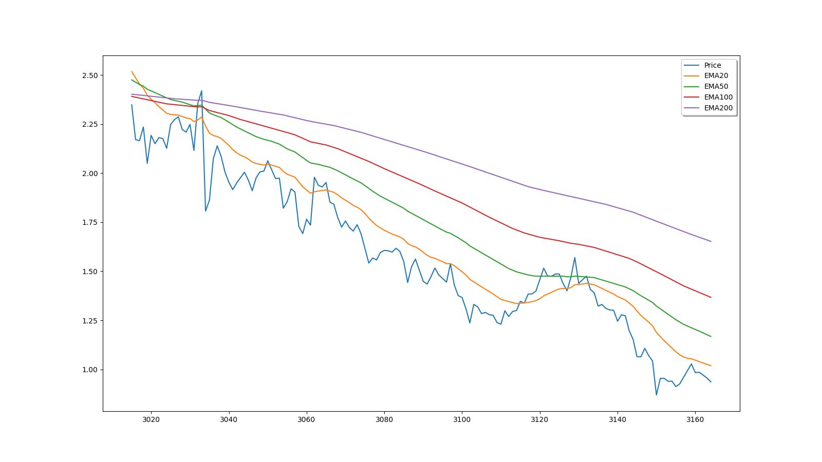 Qtum Exponential Moving Averages