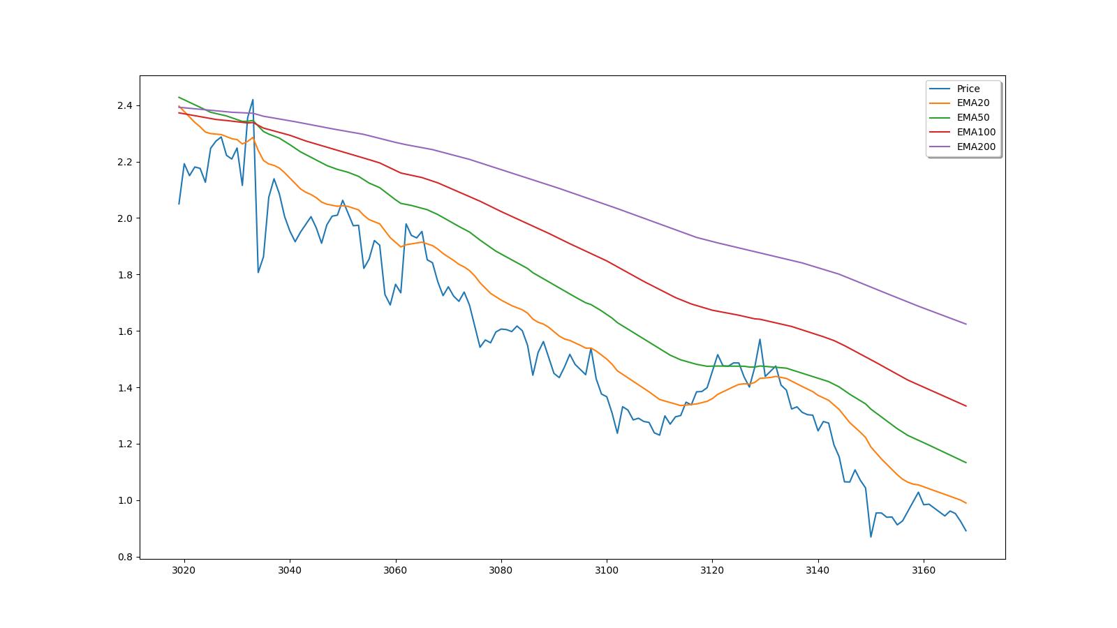 Qtum Exponential Moving Averages