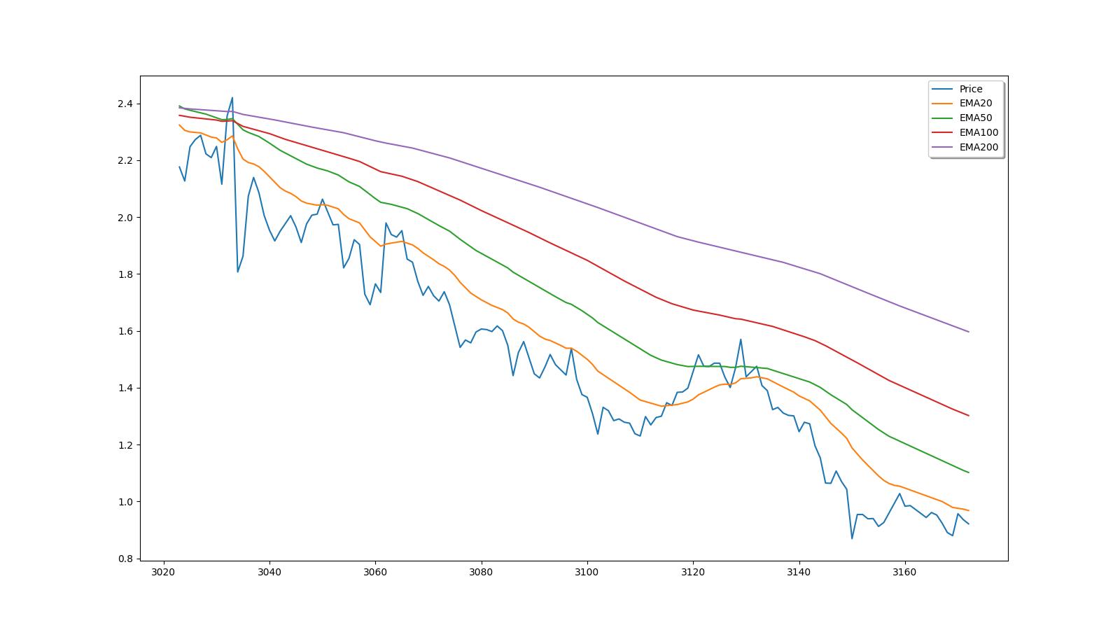 퀀텀 Exponential Moving Averages