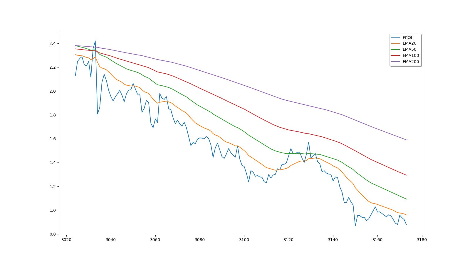 Qtum Exponential Moving Averages