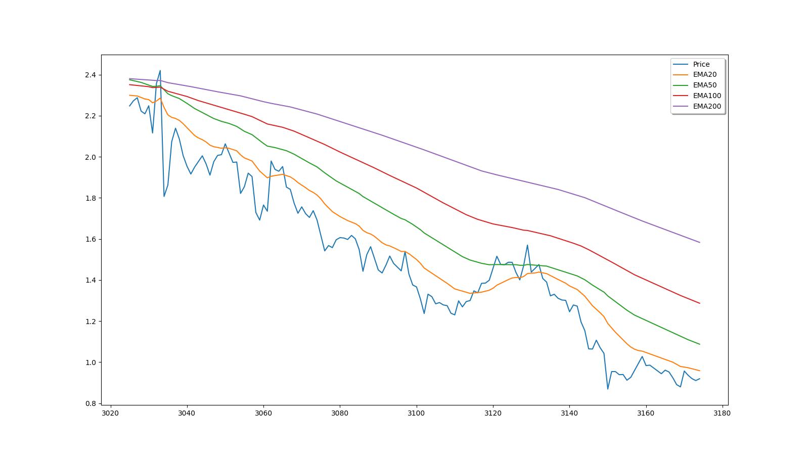 Qtum Exponential Moving Averages