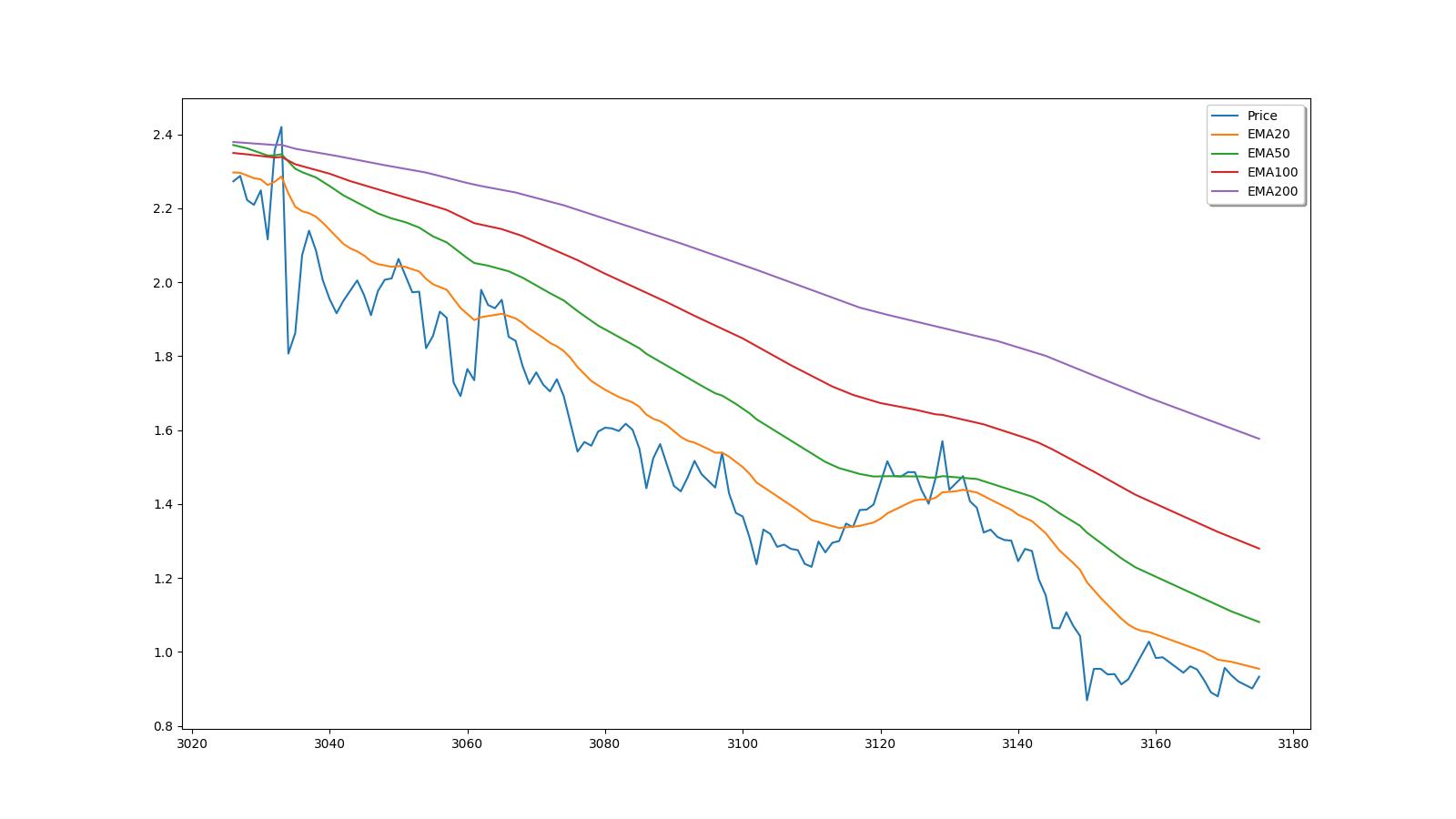 Qtum Exponential Moving Averages