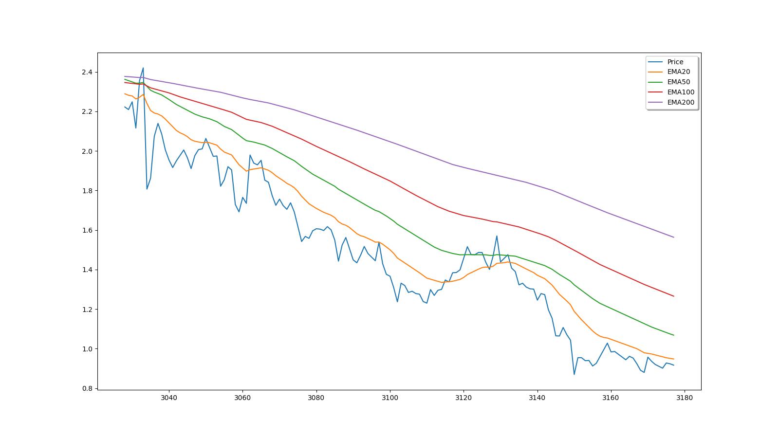 Qtum Exponential Moving Averages