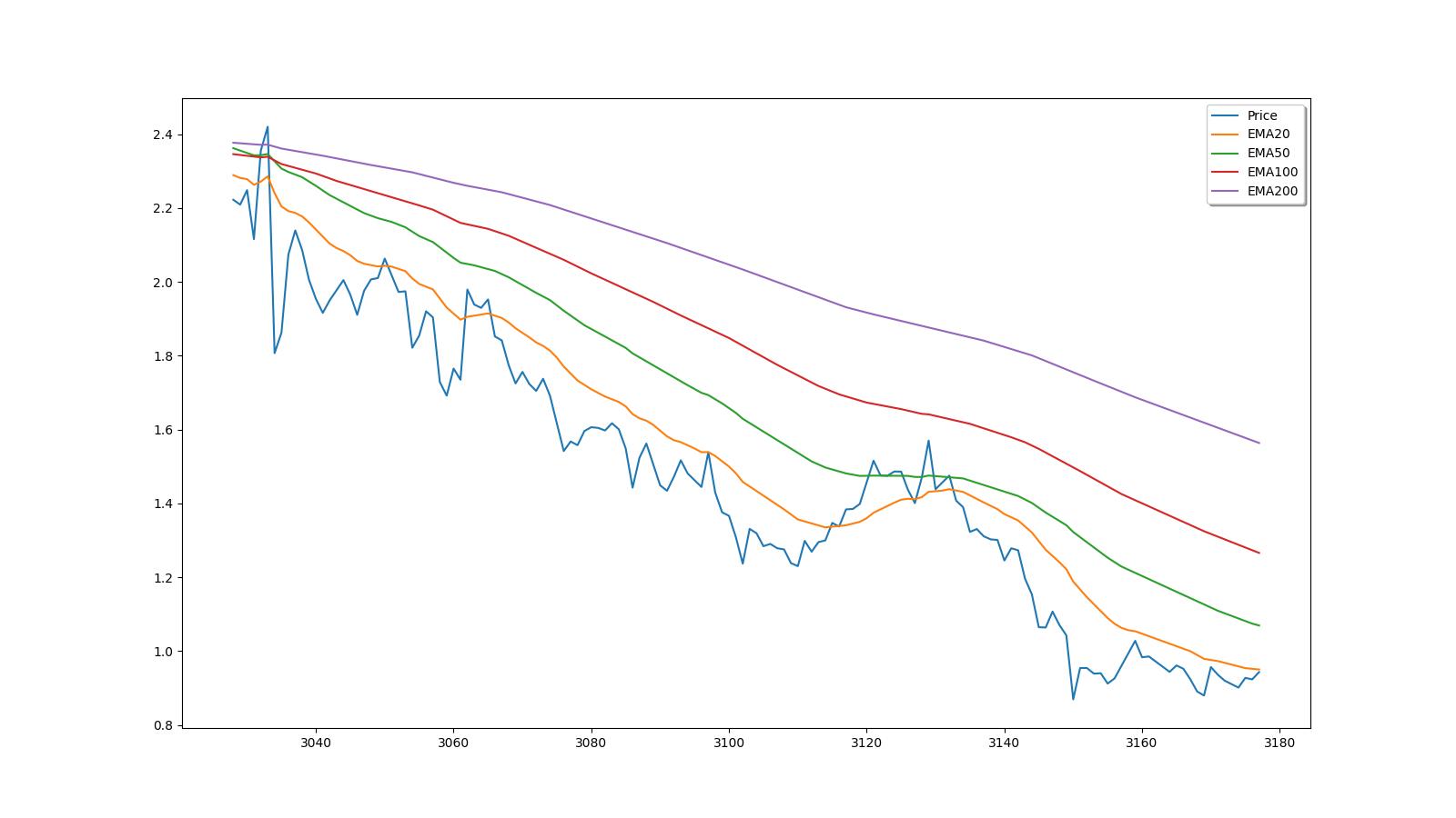 Qtum Exponential Moving Averages