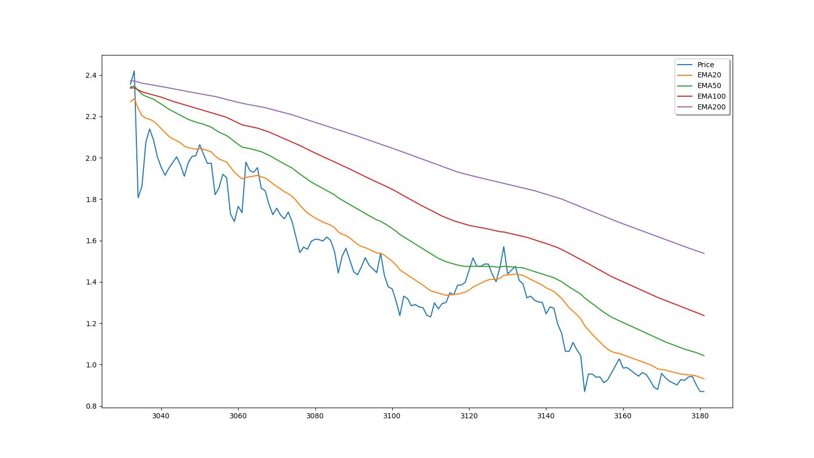 Qtum Exponential Moving Averages
