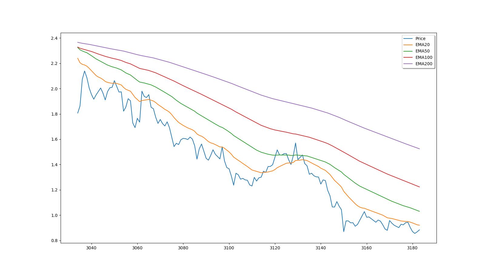 Qtum Exponential Moving Averages