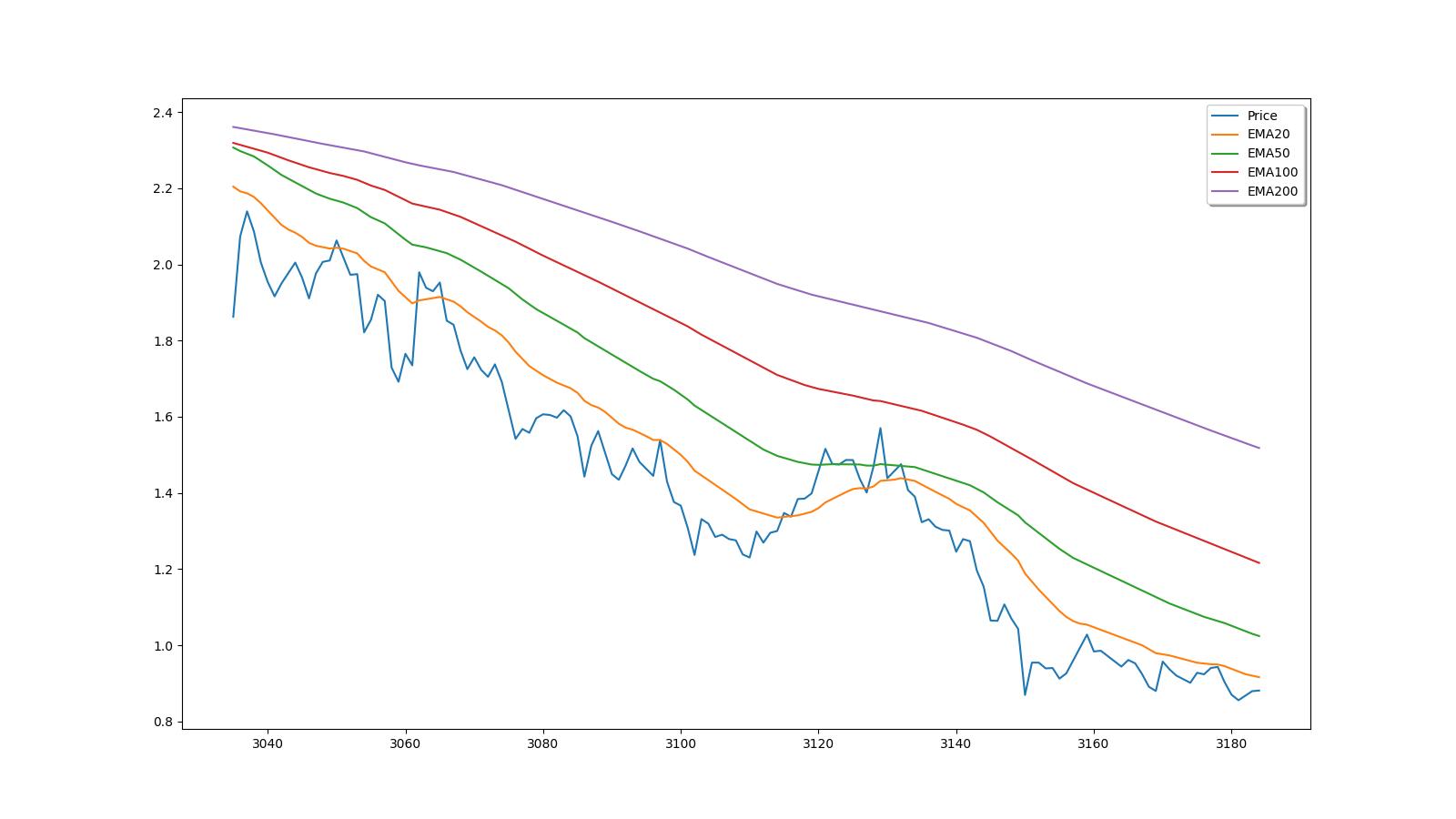 Qtum Exponential Moving Averages