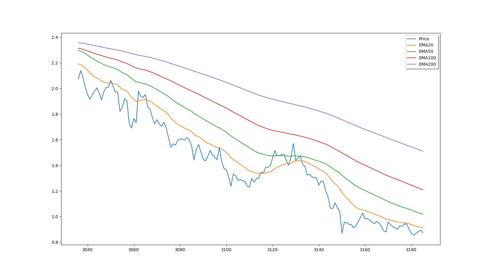 Qtum Exponential Moving Averages