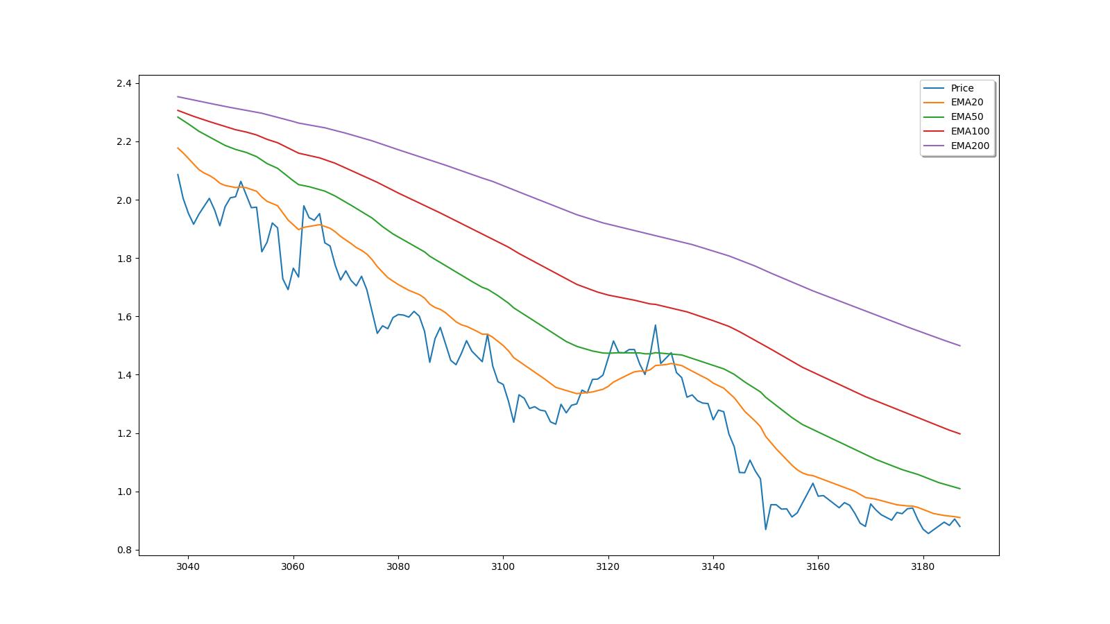 퀀텀 Exponential Moving Averages