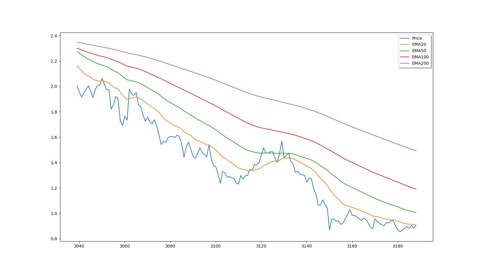 Qtum Exponential Moving Averages