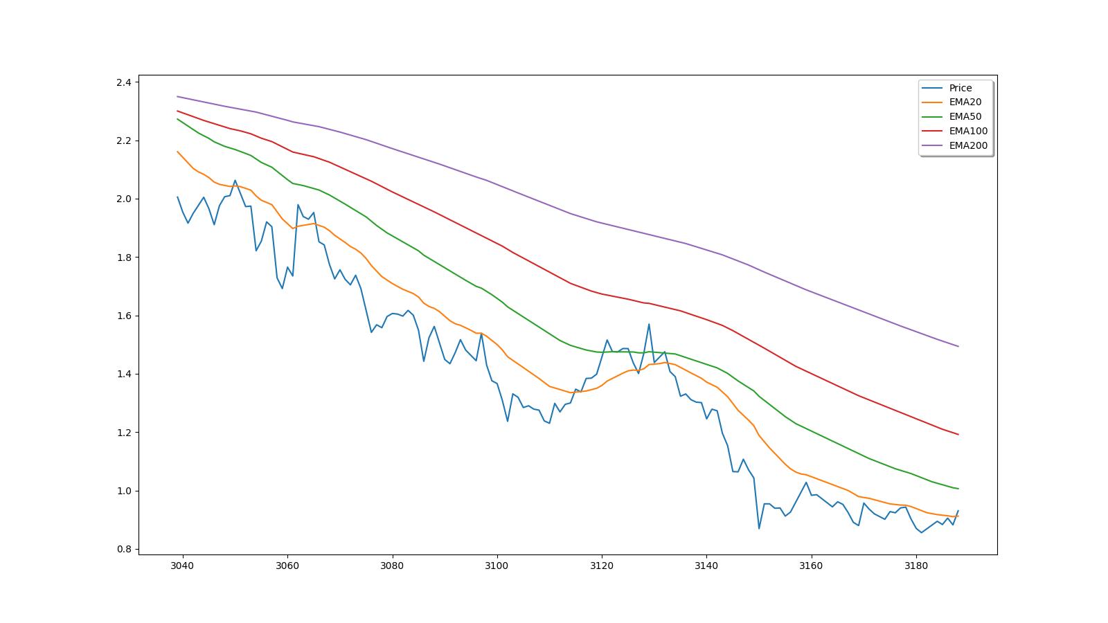 Qtum Exponential Moving Averages