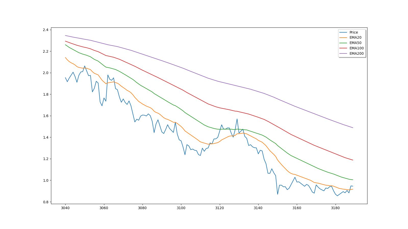 Qtum Exponential Moving Averages