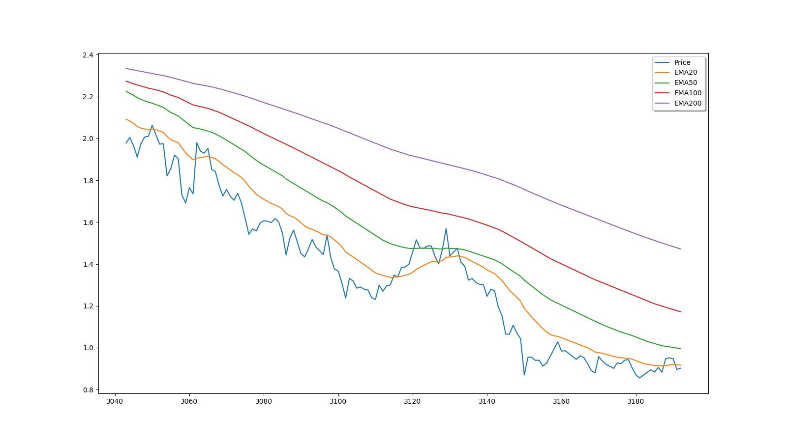 Qtum Exponential Moving Averages