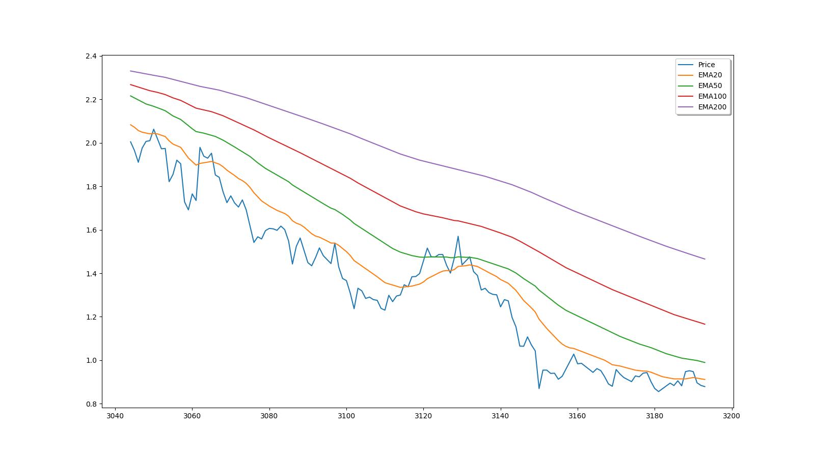 Qtum Exponential Moving Averages