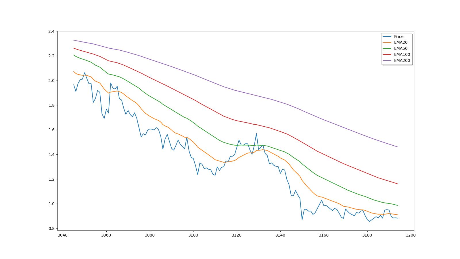 Qtum Exponential Moving Averages