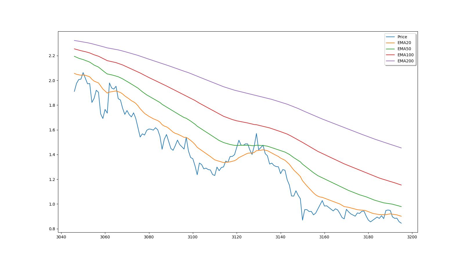 Qtum Exponential Moving Averages