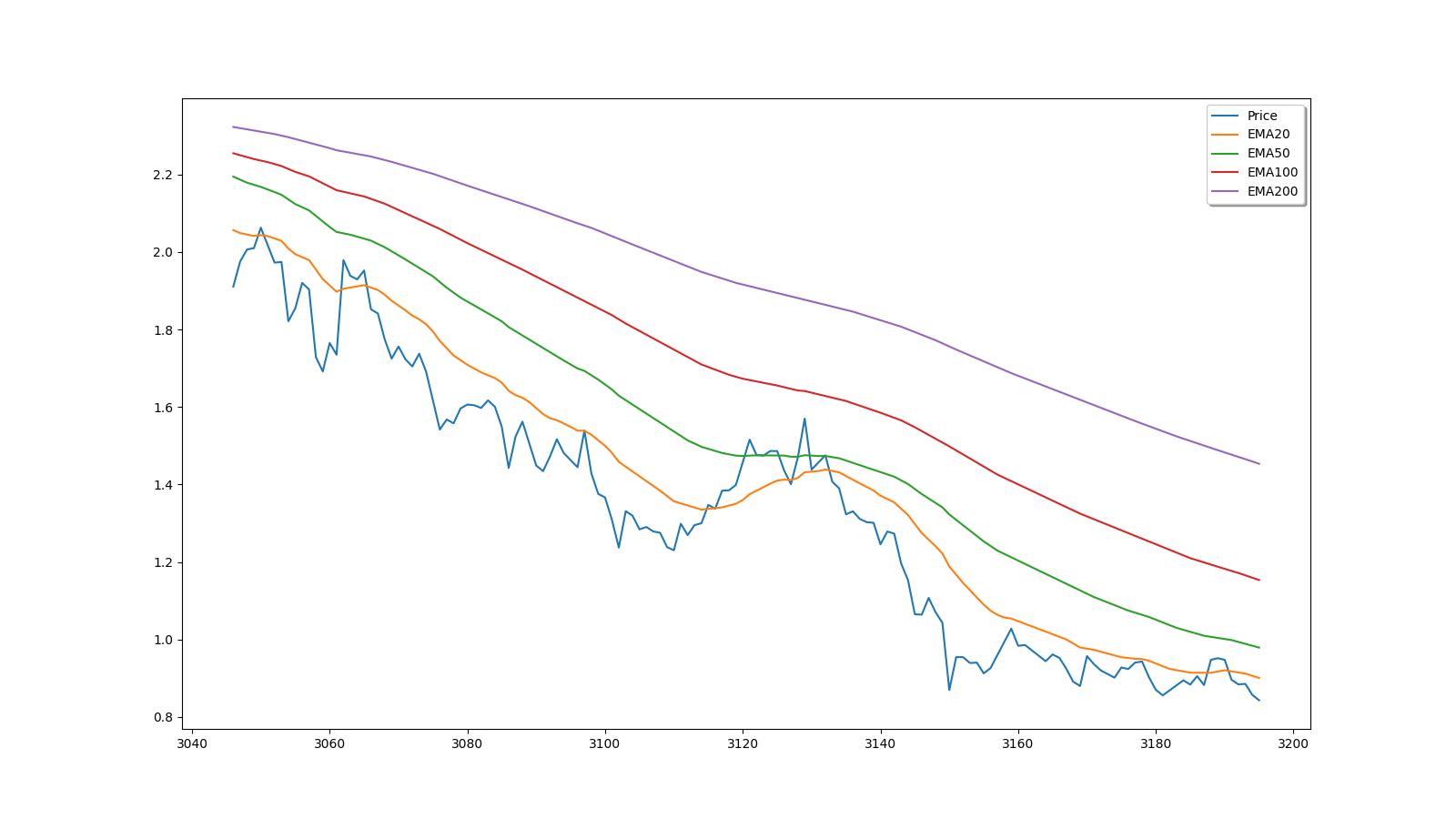 Qtum Exponential Moving Averages