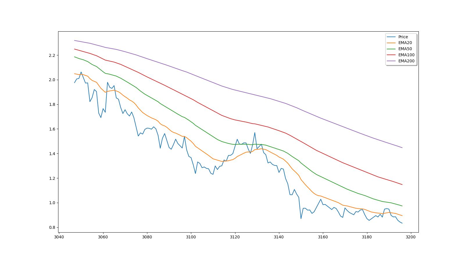 Qtum Exponential Moving Averages