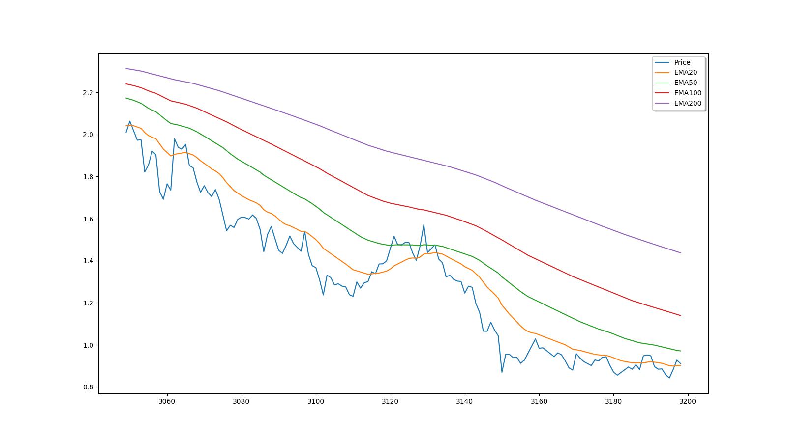 Qtum Exponential Moving Averages