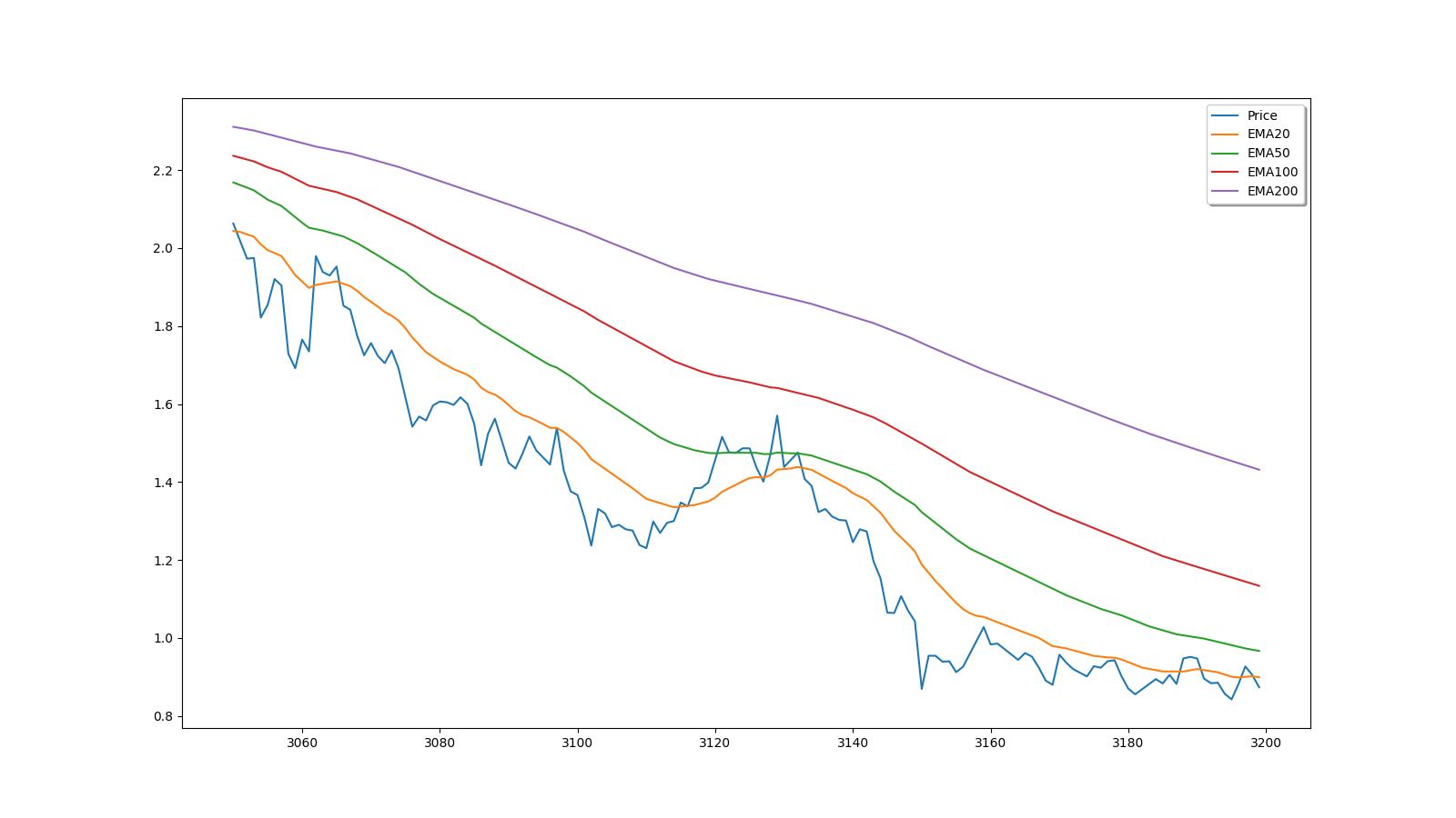 Qtum Exponential Moving Averages