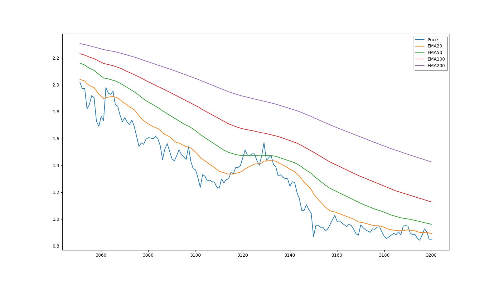 Qtum Exponential Moving Averages