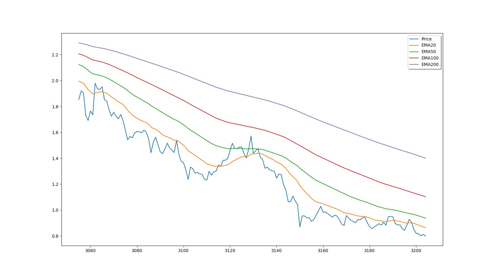 Qtum Exponential Moving Averages
