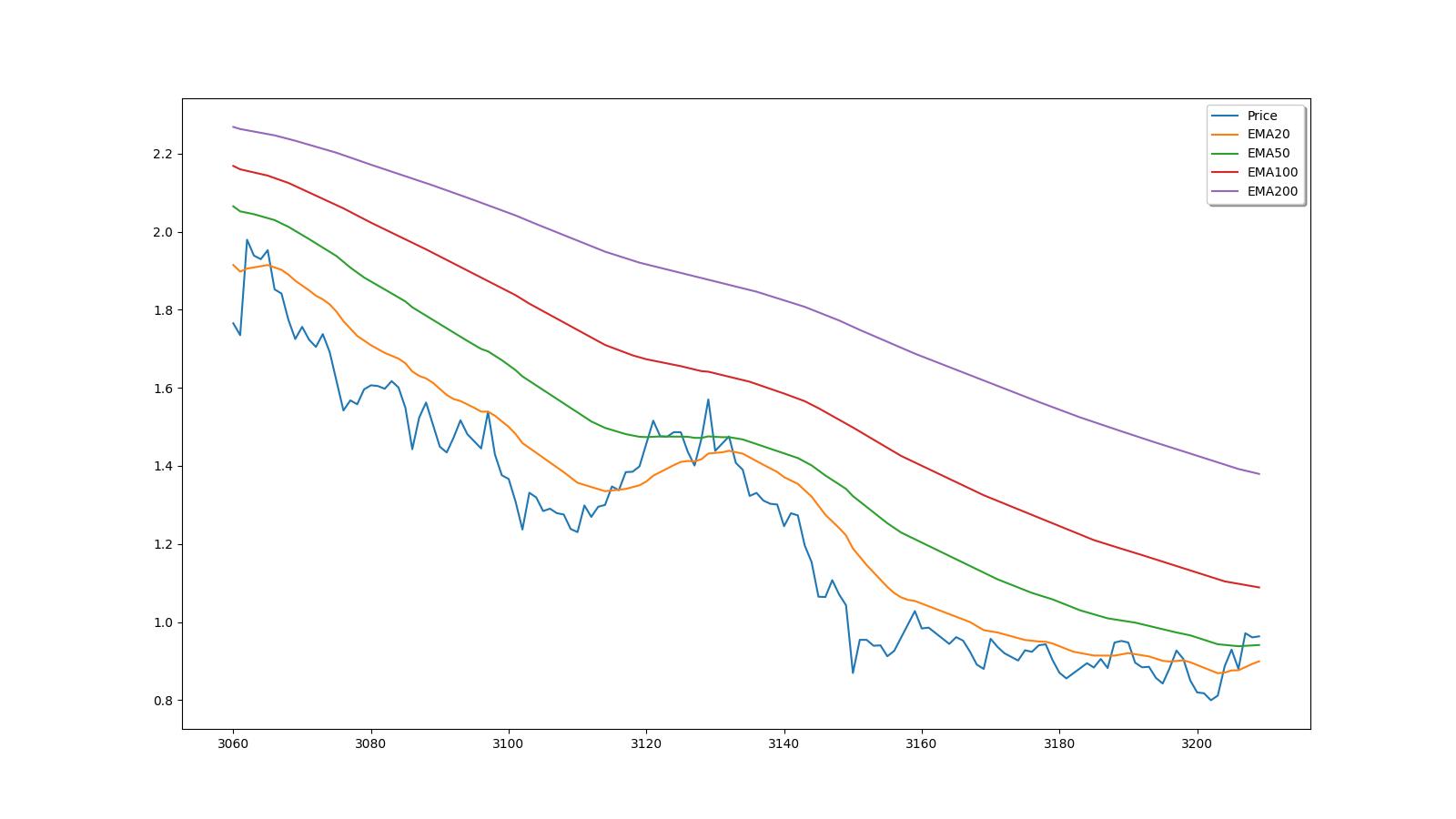 Qtum Exponential Moving Averages
