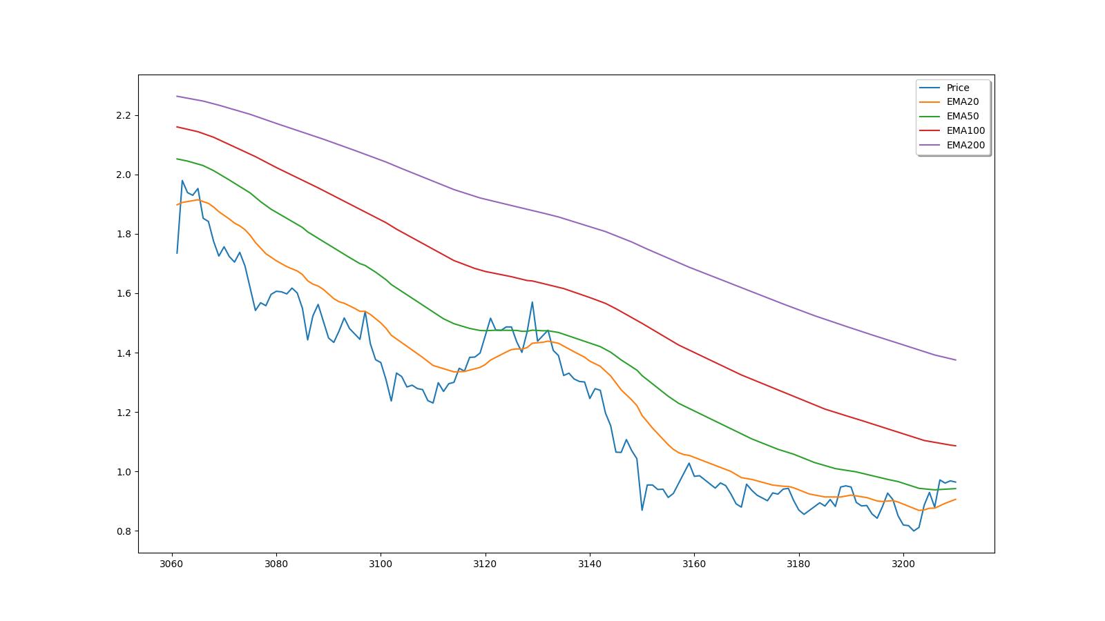 Qtum Exponential Moving Averages