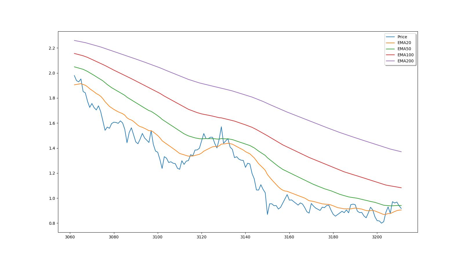 Qtum Exponential Moving Averages