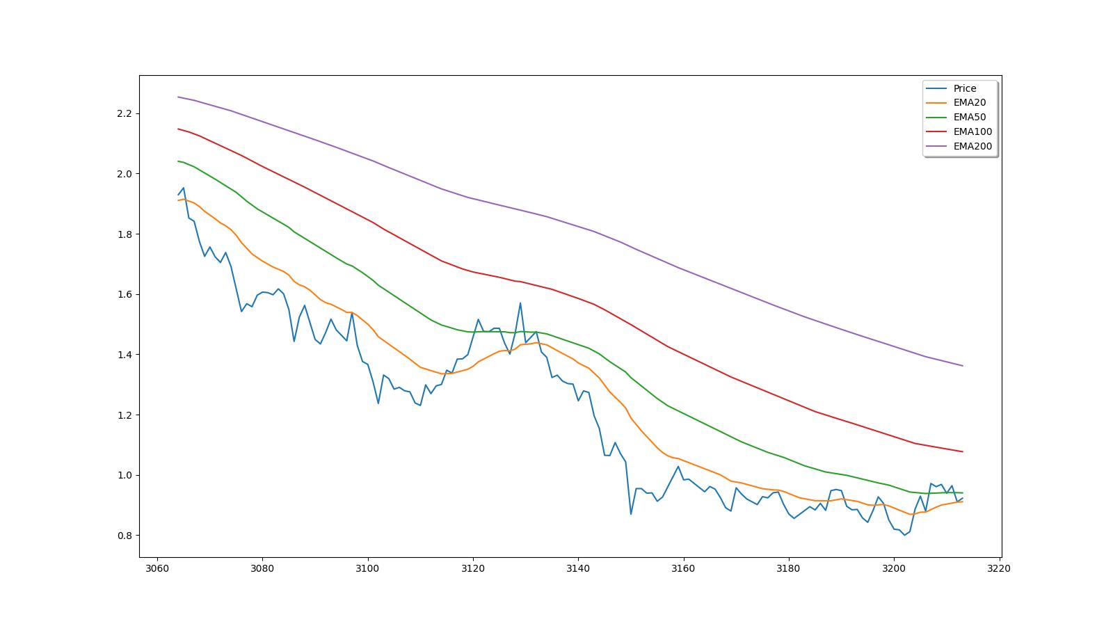 Qtum Exponential Moving Averages
