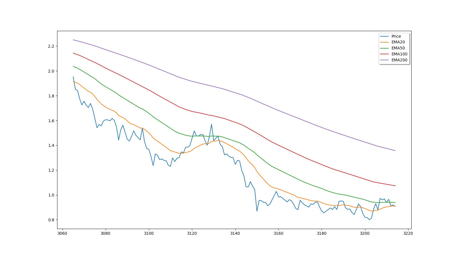 Qtum Exponential Moving Averages
