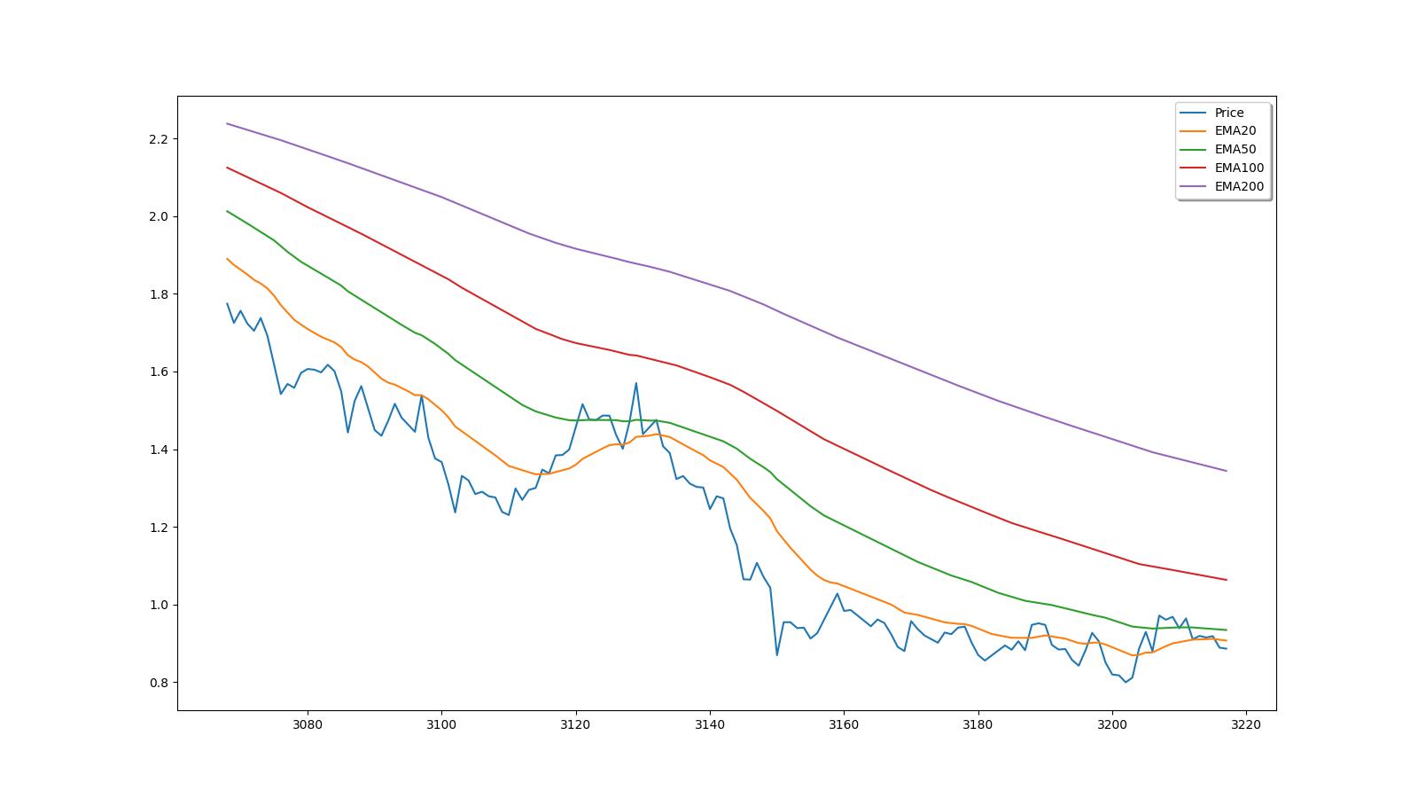 Qtum Exponential Moving Averages