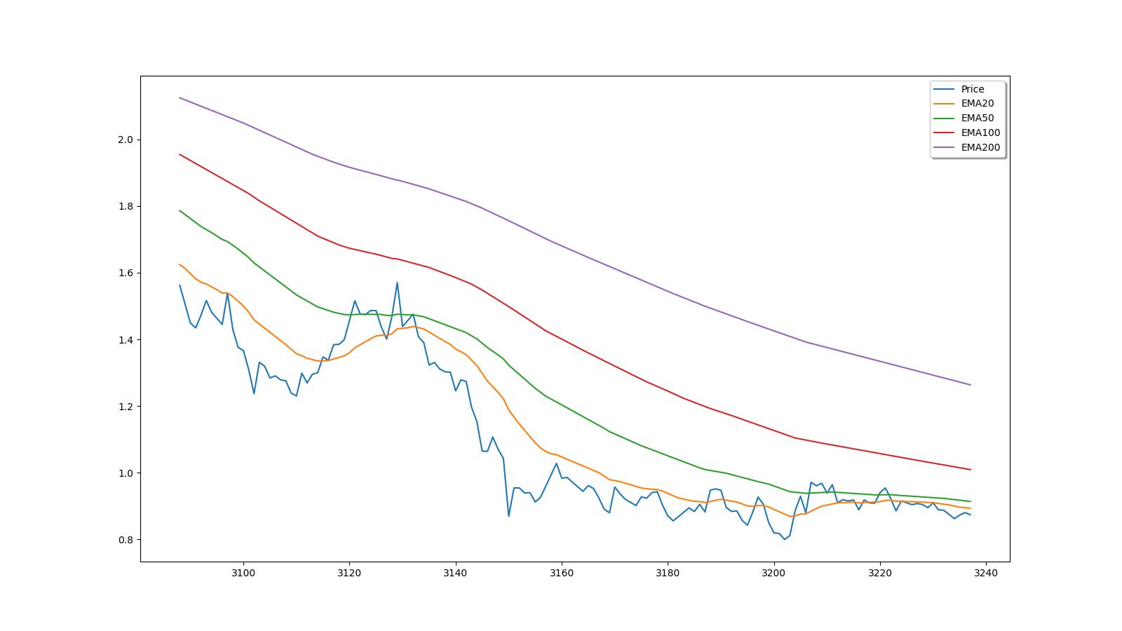 Qtum Exponential Moving Averages