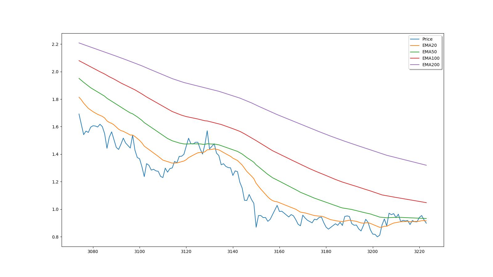 Qtum Exponential Moving Averages