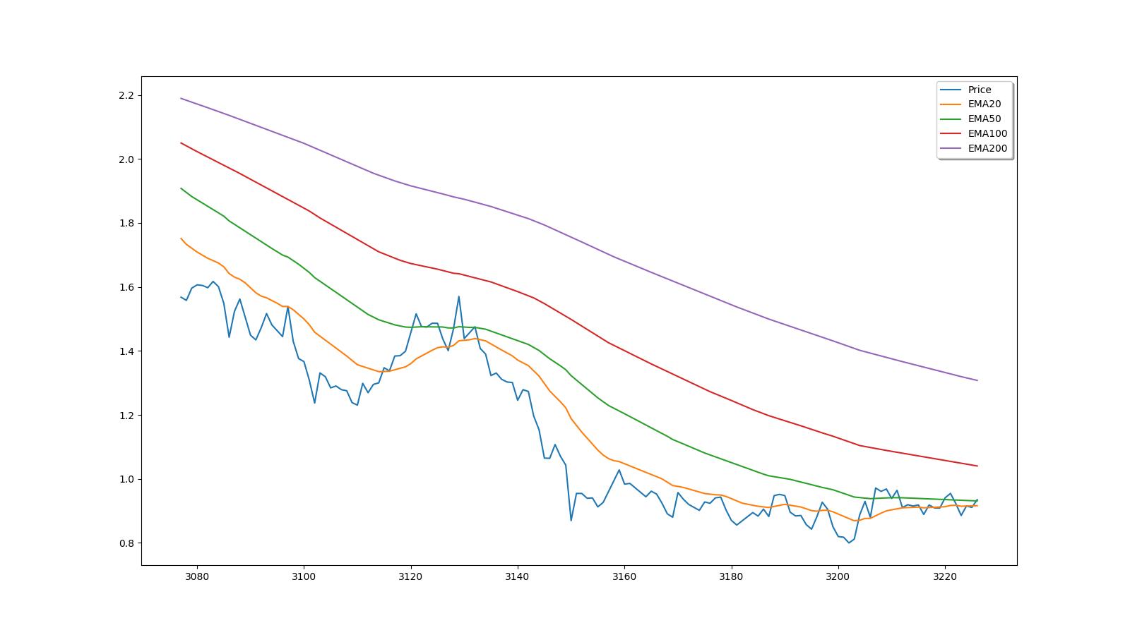 Qtum Exponential Moving Averages